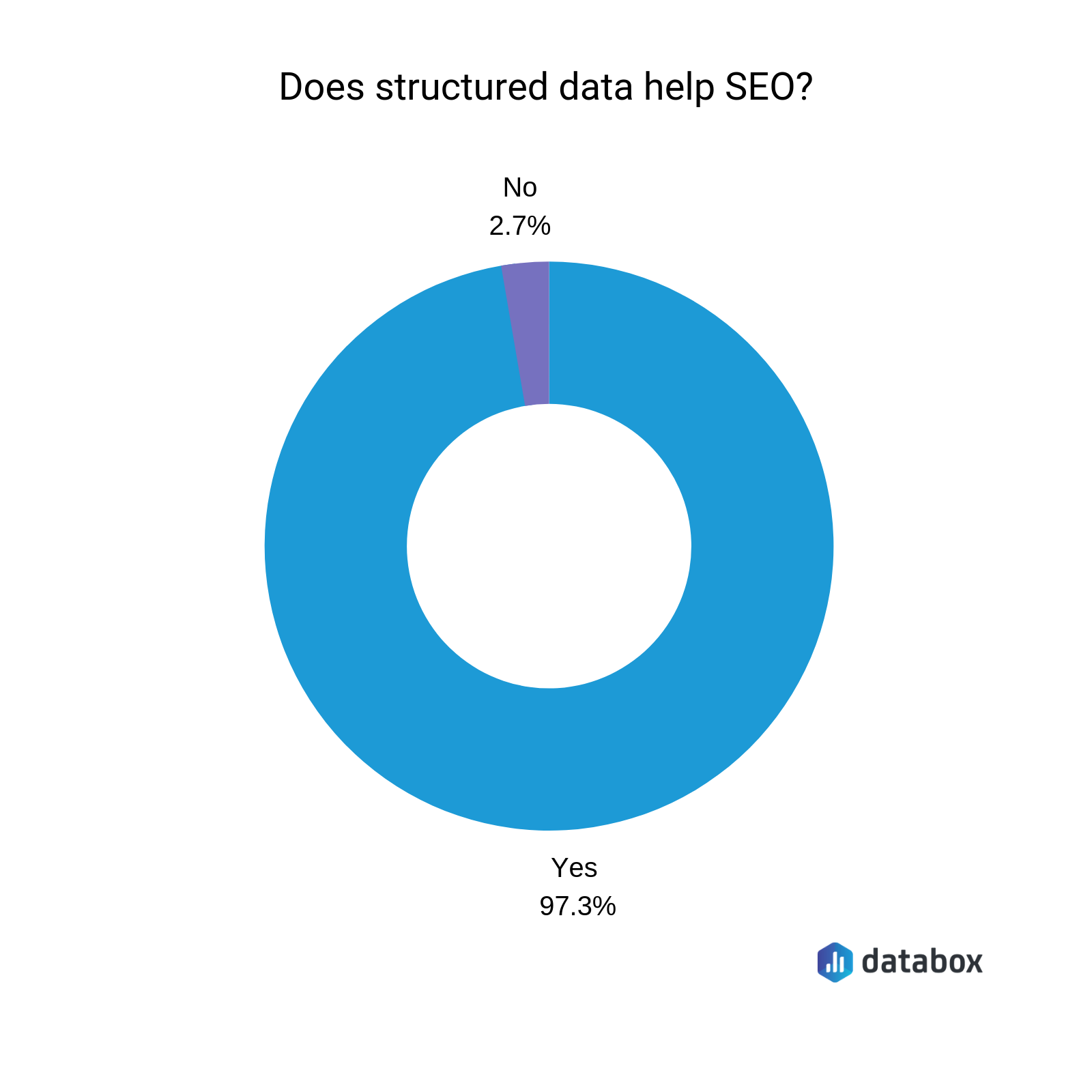 The Best Structured Data Tools for SEOs and Content Marketers | Databox