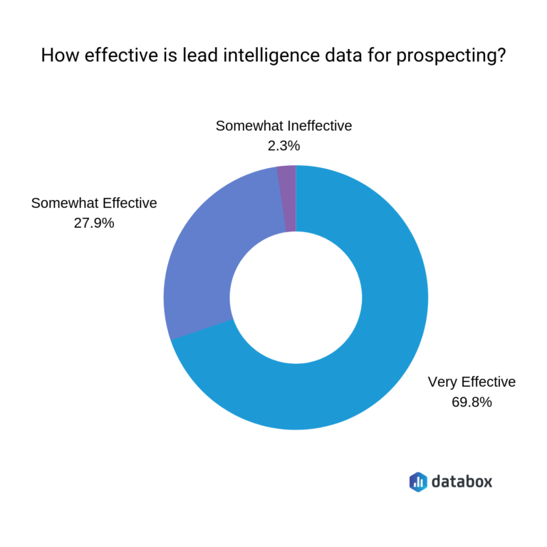 The 17 Best Lead Intelligence Tools for Marketers and Sales Reps | Databox