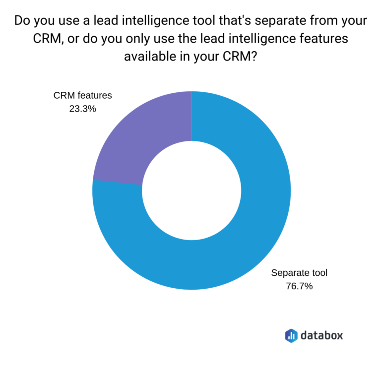 The 17 Best Lead Intelligence Tools for Marketers and Sales Reps | Databox