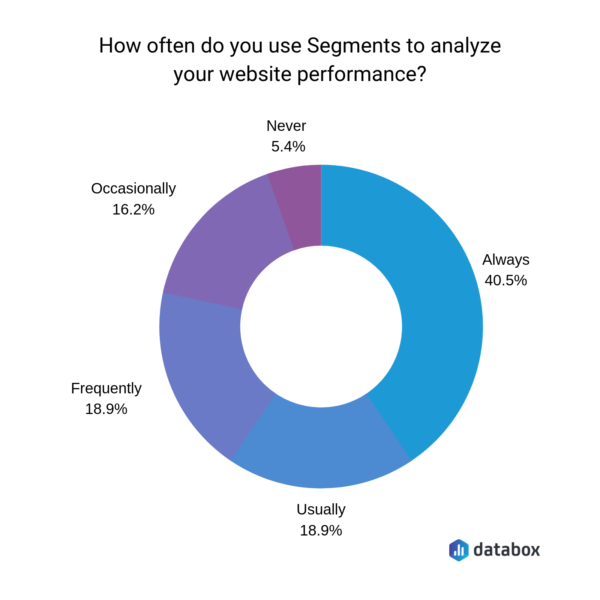25 Examples of Google Analytics Segments That Enable Deeper Analysis | Databox