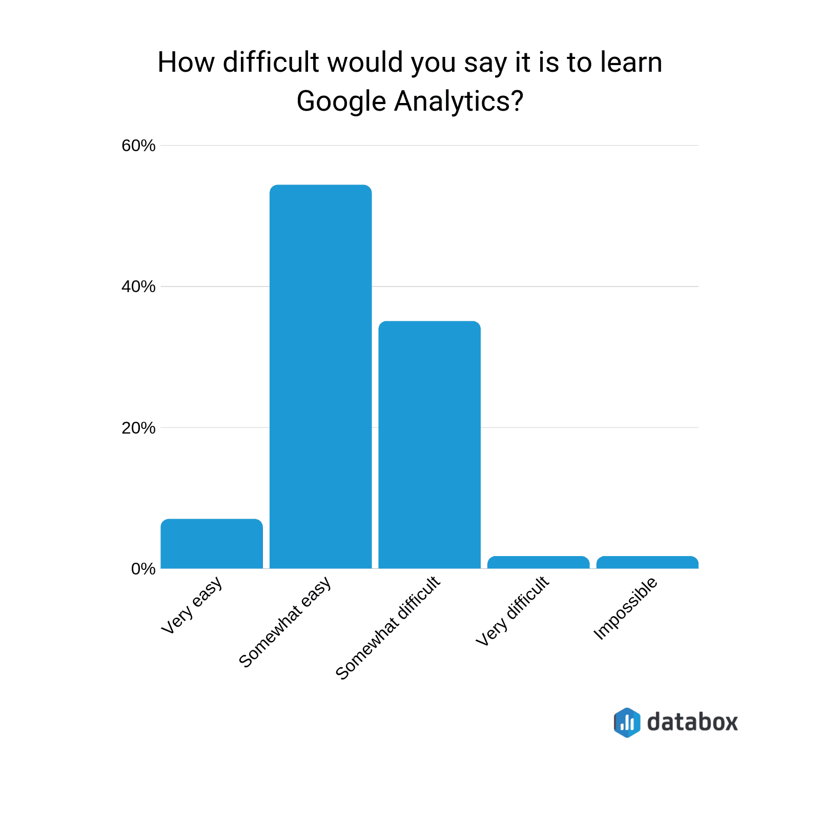 The 11 Highest-Recommended Sources for Google Analytics Training | Databox