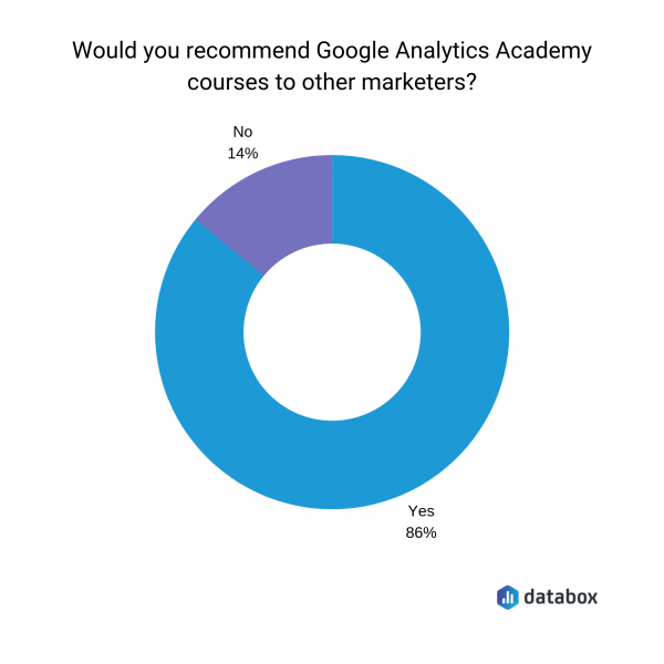 The 11 Highest-Recommended Sources for Google Analytics Training | Databox