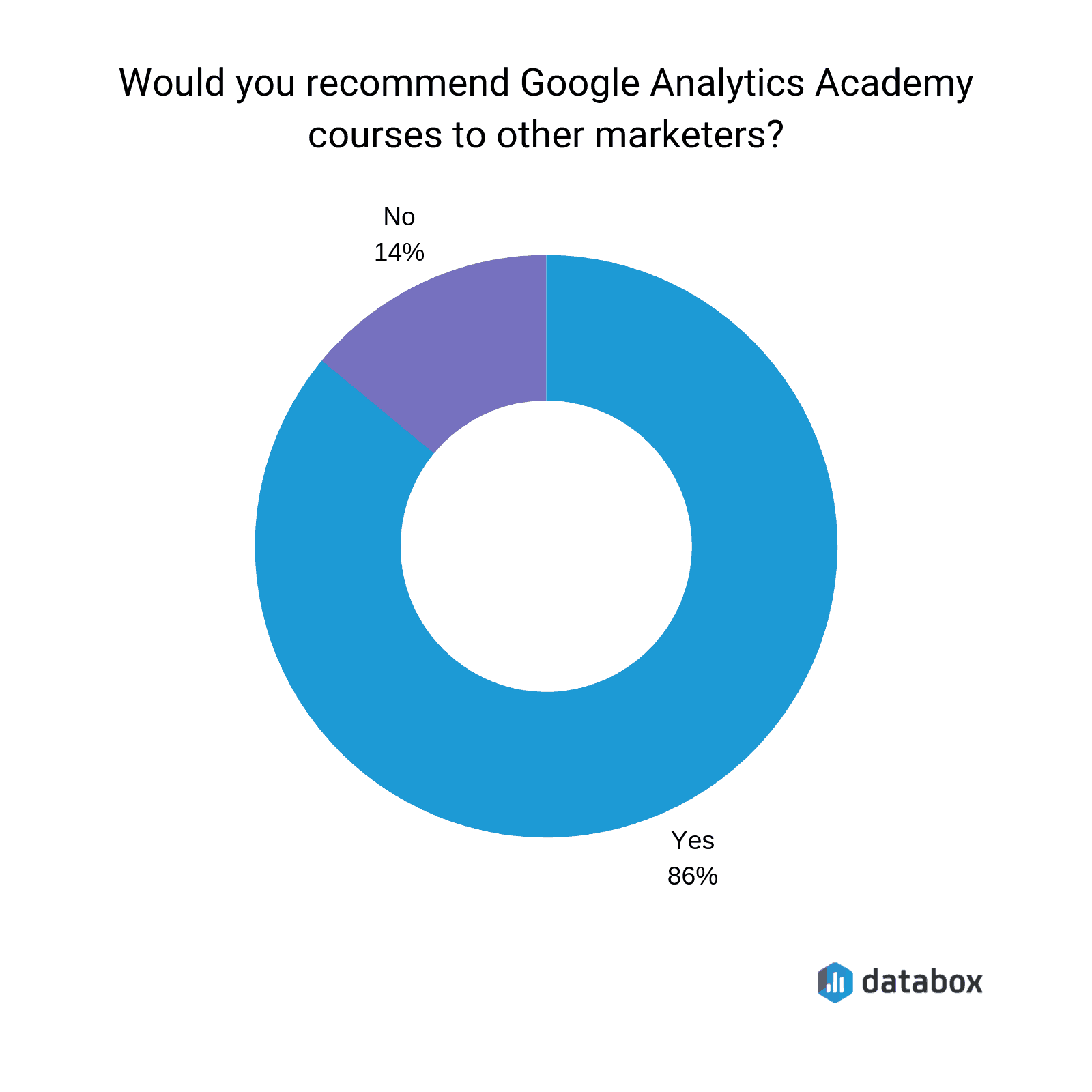 The 11 Highest-Recommended Sources for Google Analytics Training | Databox