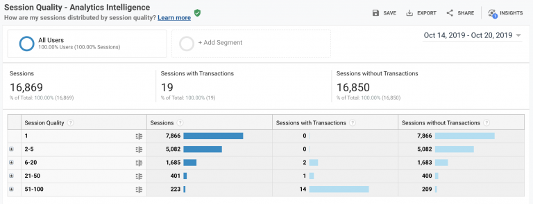 20+ Google Analytics Reports, Metrics, & Tips for Measuring Your Blog's ...