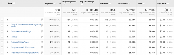 20+ Google Analytics Reports, Metrics, & Tips for Measuring Your Blog's ...