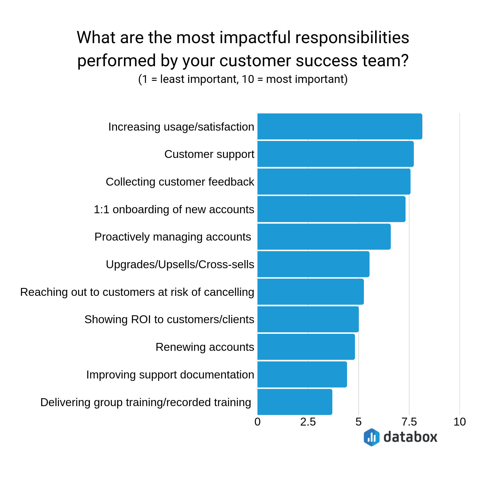 The 15 Most Important Customer Success Metrics for SaaS Companies | Databox