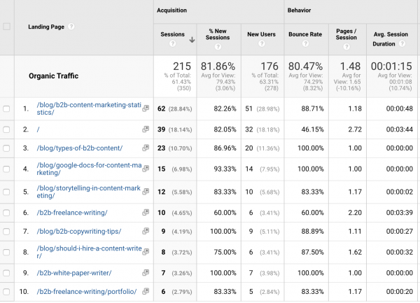 20+ Google Analytics Reports, Metrics, & Tips for Measuring Your Blog's ...