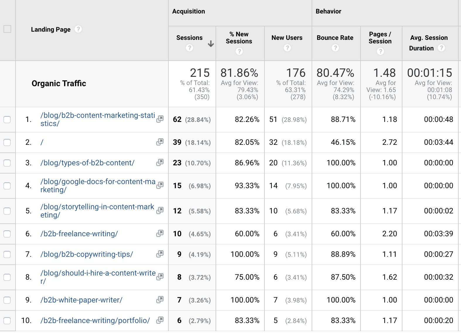 20+ Google Analytics Reports, Metrics, & Tips for Measuring Your Blog's ...