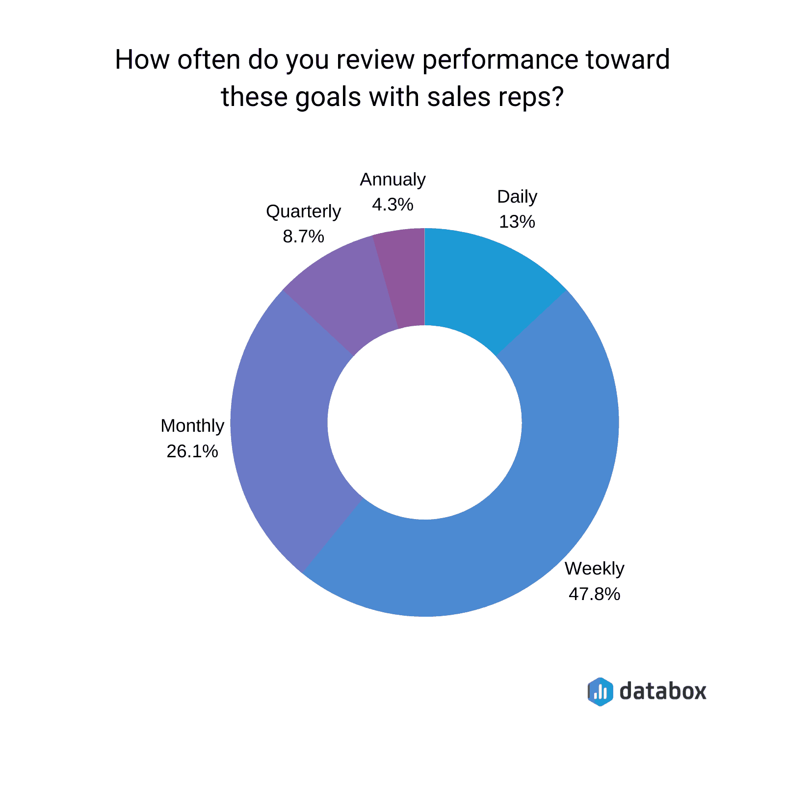 The 5 Sales Metrics That Every Sales Rep Should Be Tracking As Goals ...