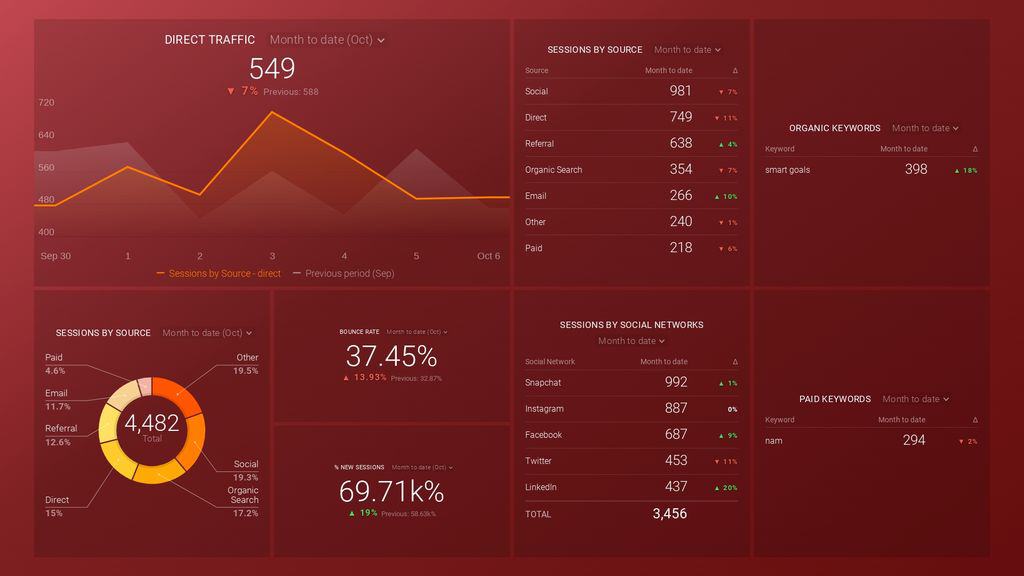 How to Set Up & Use Google Analytics Conversion Tracking | Databox Blog