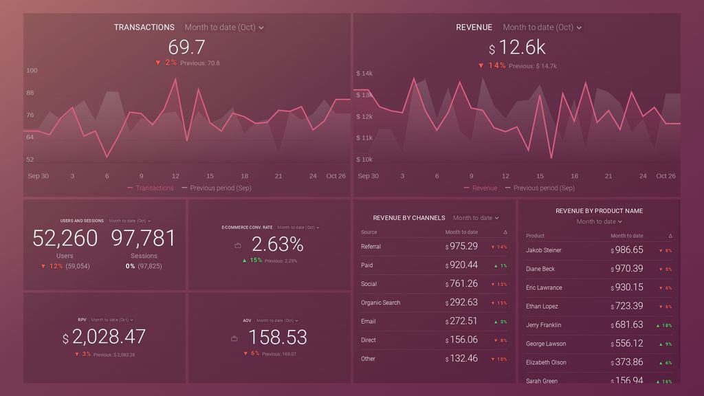 How to Set Up & Use Google Analytics Conversion Tracking | Databox Blog