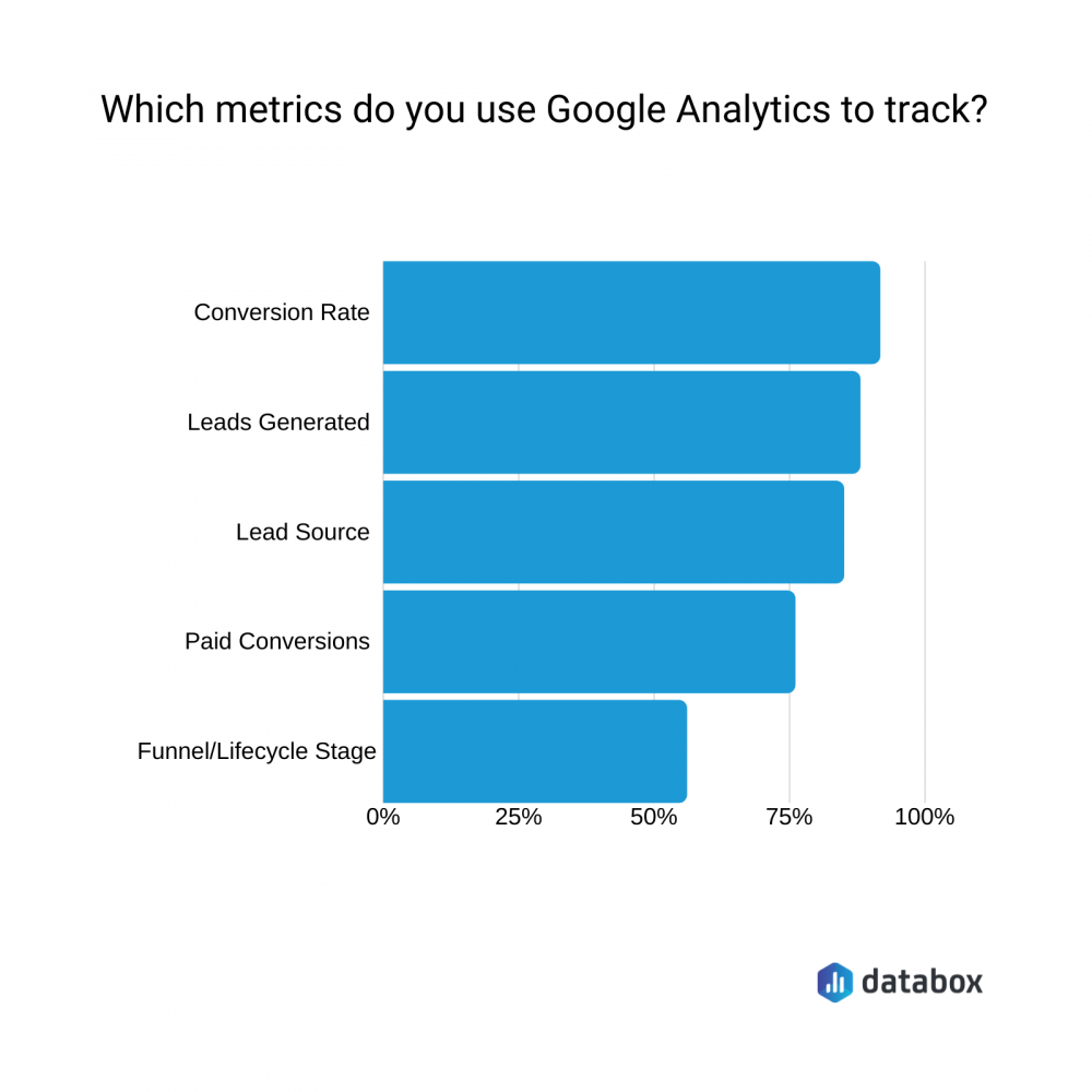 How to Set Up & Use Google Analytics Conversion Tracking | Databox Blog