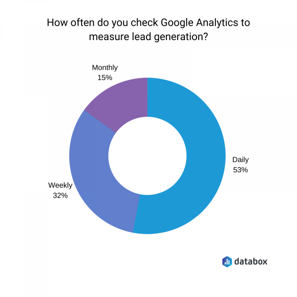 How to Set Up & Use Google Analytics Conversion Tracking | Databox Blog