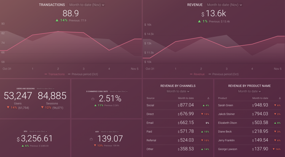 Google Analytics for Ecommerce: 14 Tips for Measuring Your Online Store ...