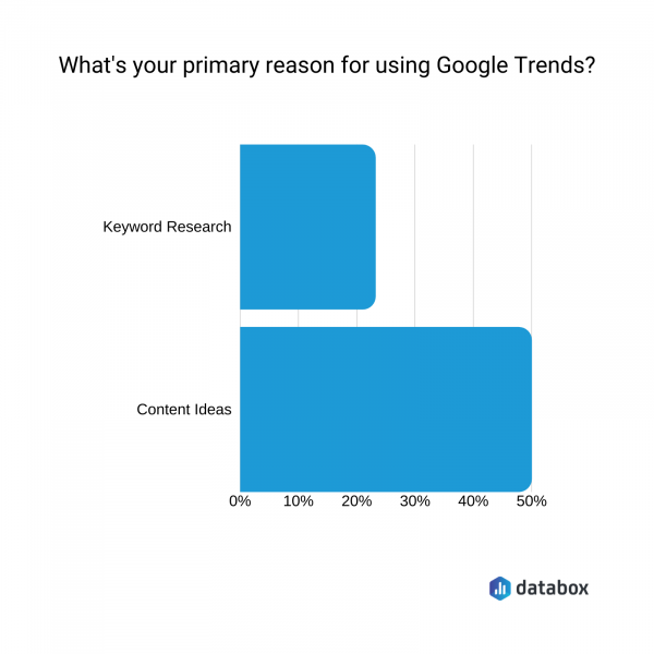 19 Ways For Using Google Trends to Build Your Content Marketing ...