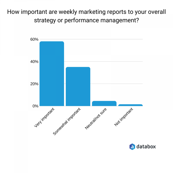 7 Essential Metrics to Include in Every Weekly Marketing Report | Databox