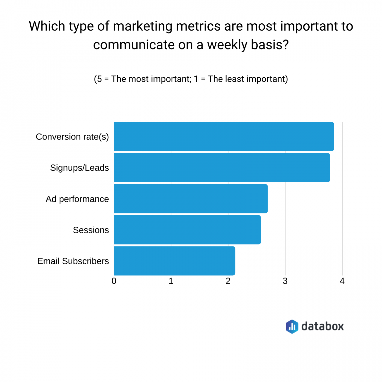 7 Essential Metrics to Include in Every Weekly Marketing Report | Databox