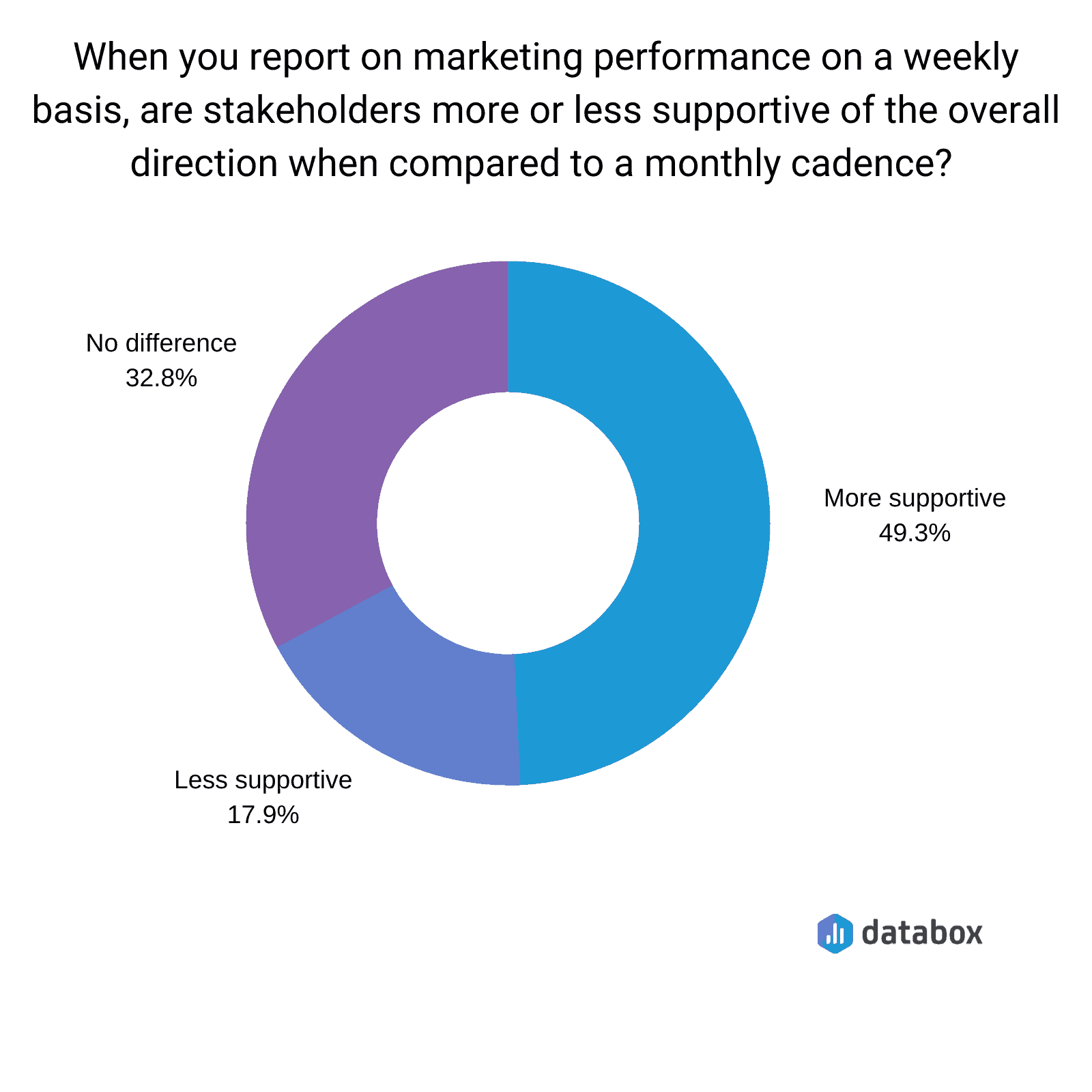 7 Essential Metrics to Include in Every Weekly Marketing Report | Databox