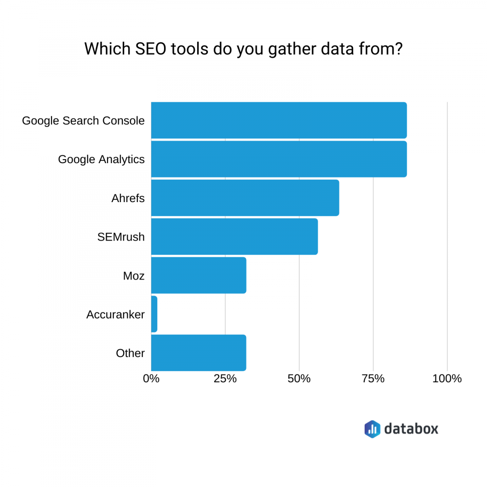How to Build an SEO Report: 39 Metrics & Insights to Include | Databox Blog
