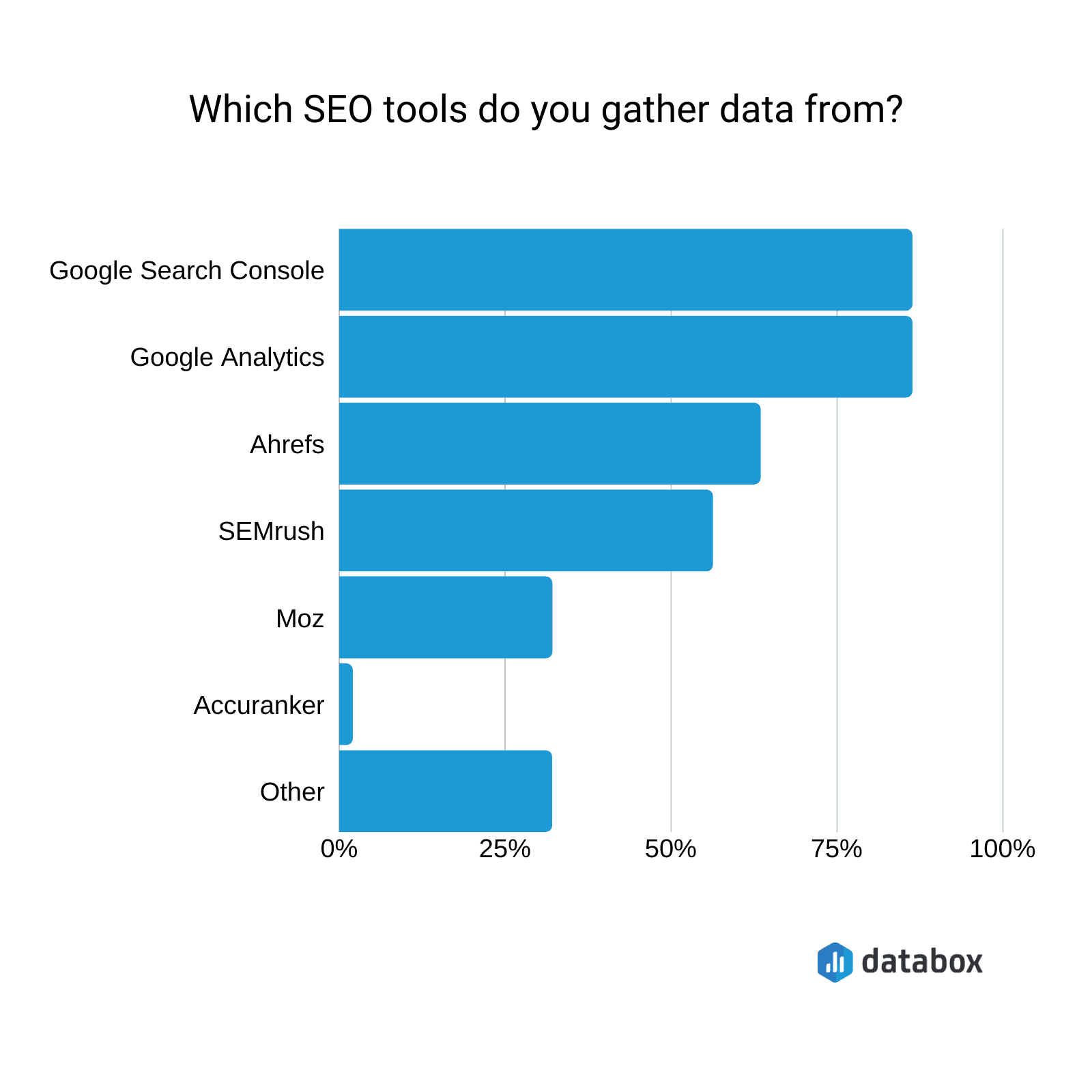 How to Build an SEO Report: 39 Metrics & Insights to Include | Databox Blog
