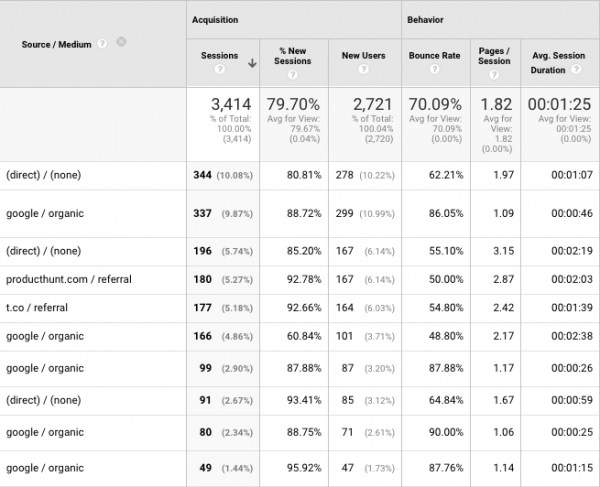 19 Google Analytics Custom Dimensions for Drilling Down Into Your Website's Performance | Databox