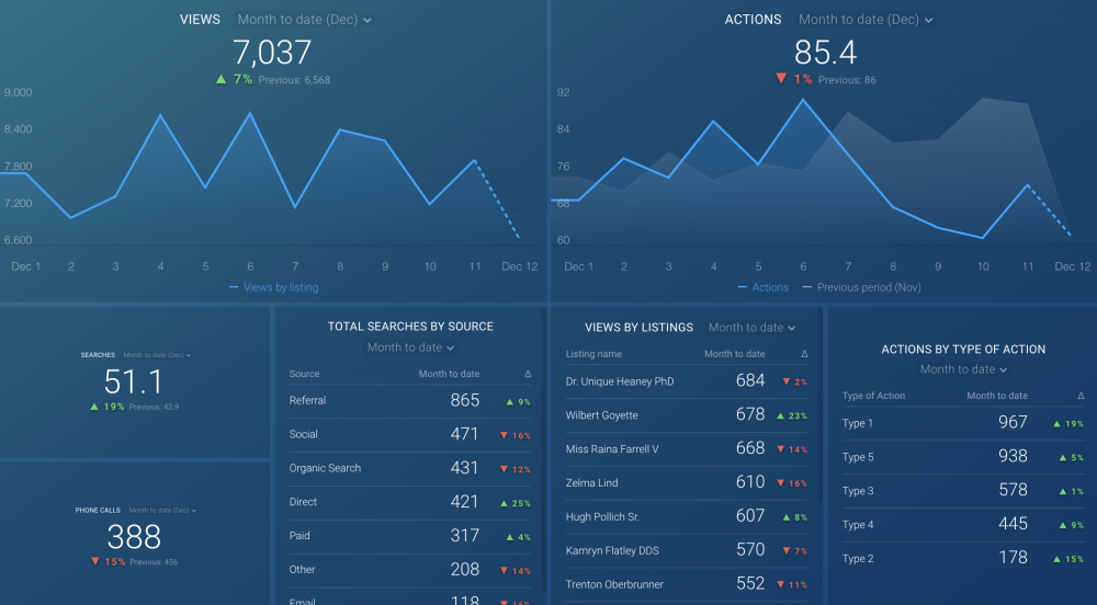 How to Build an SEO Report: 39 Metrics & Insights to Include | Databox Blog
