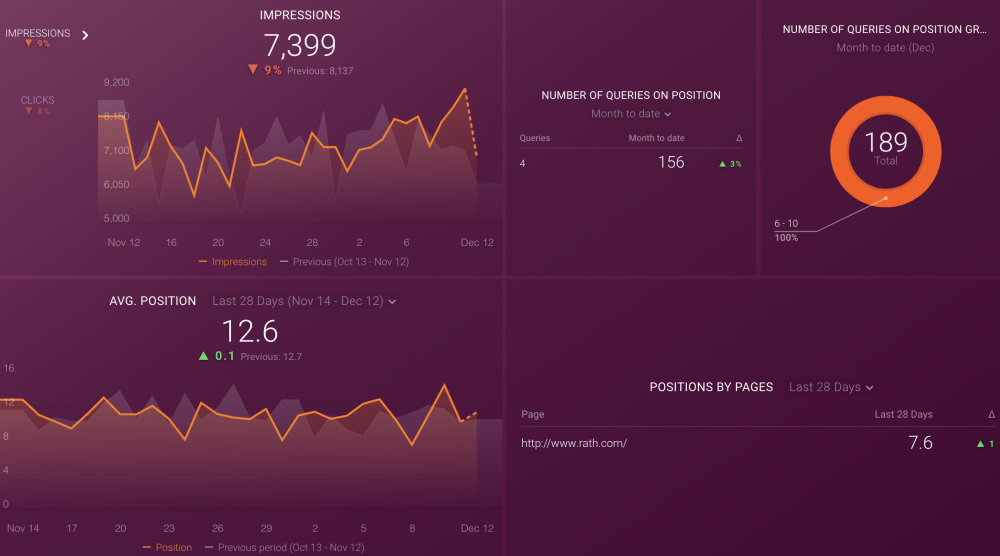 How to Build an SEO Report: 27 Metrics & Insights To Include | Databox Blog