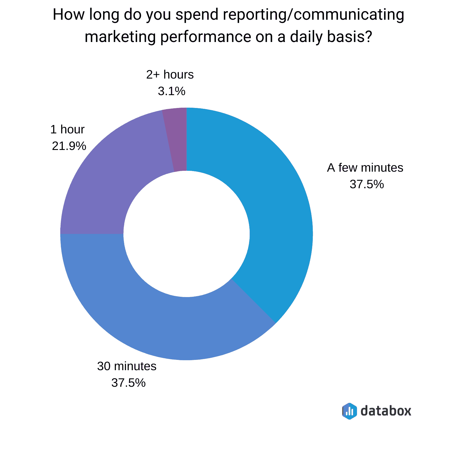What to Include in Your Daily Marketing Report: A 16-Point Checklist ...