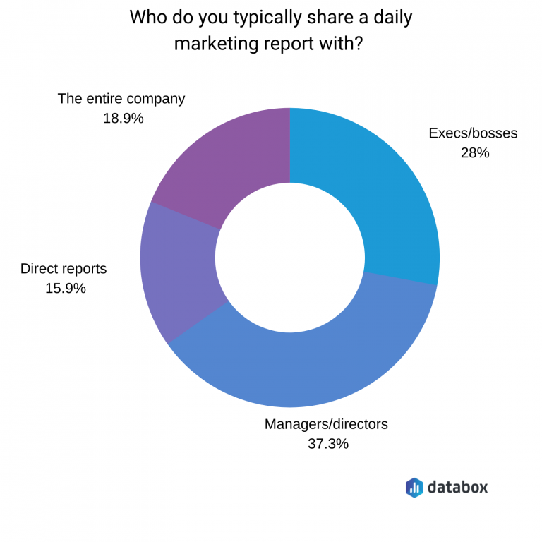 What to Include in Your Daily Marketing Report: A 16-Point Checklist ...