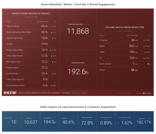 17 Marketing Report Examples with Free Dashboards Templates | Databox