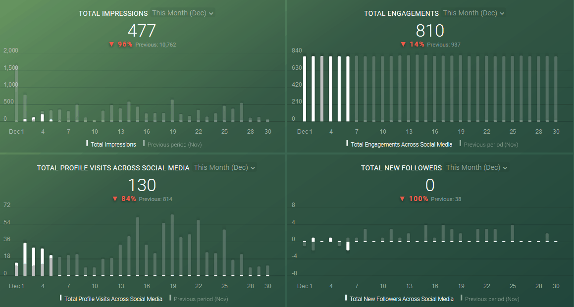 17 Marketing Report Examples with Free Dashboards Templates | Databox
