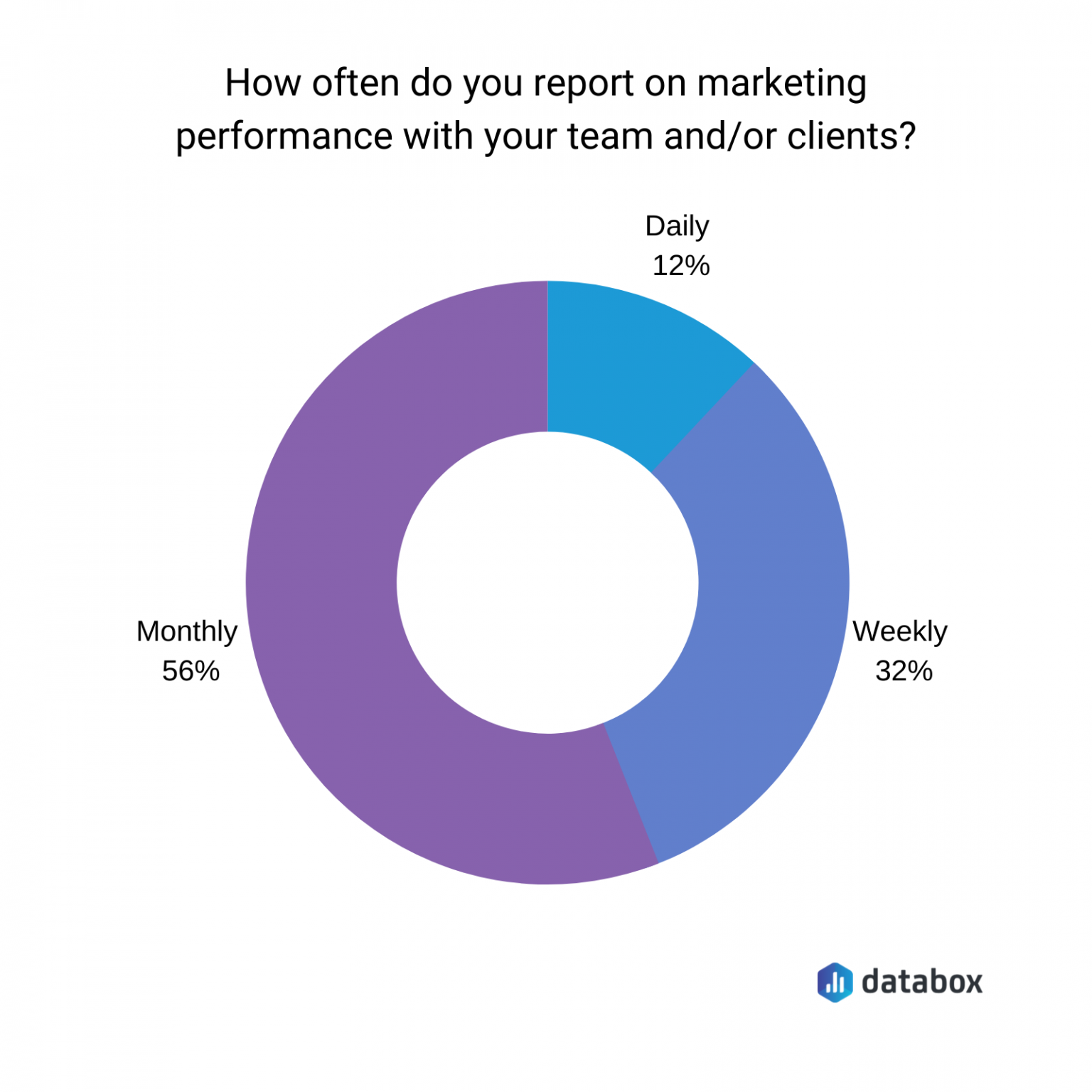 17 Marketing Report Examples with Free Dashboards Templates | Databox