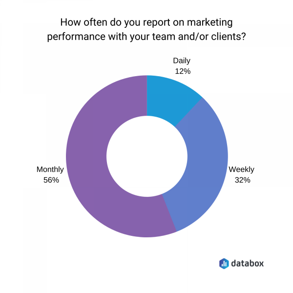 17 Marketing Report Examples with Free Dashboards Templates | Databox