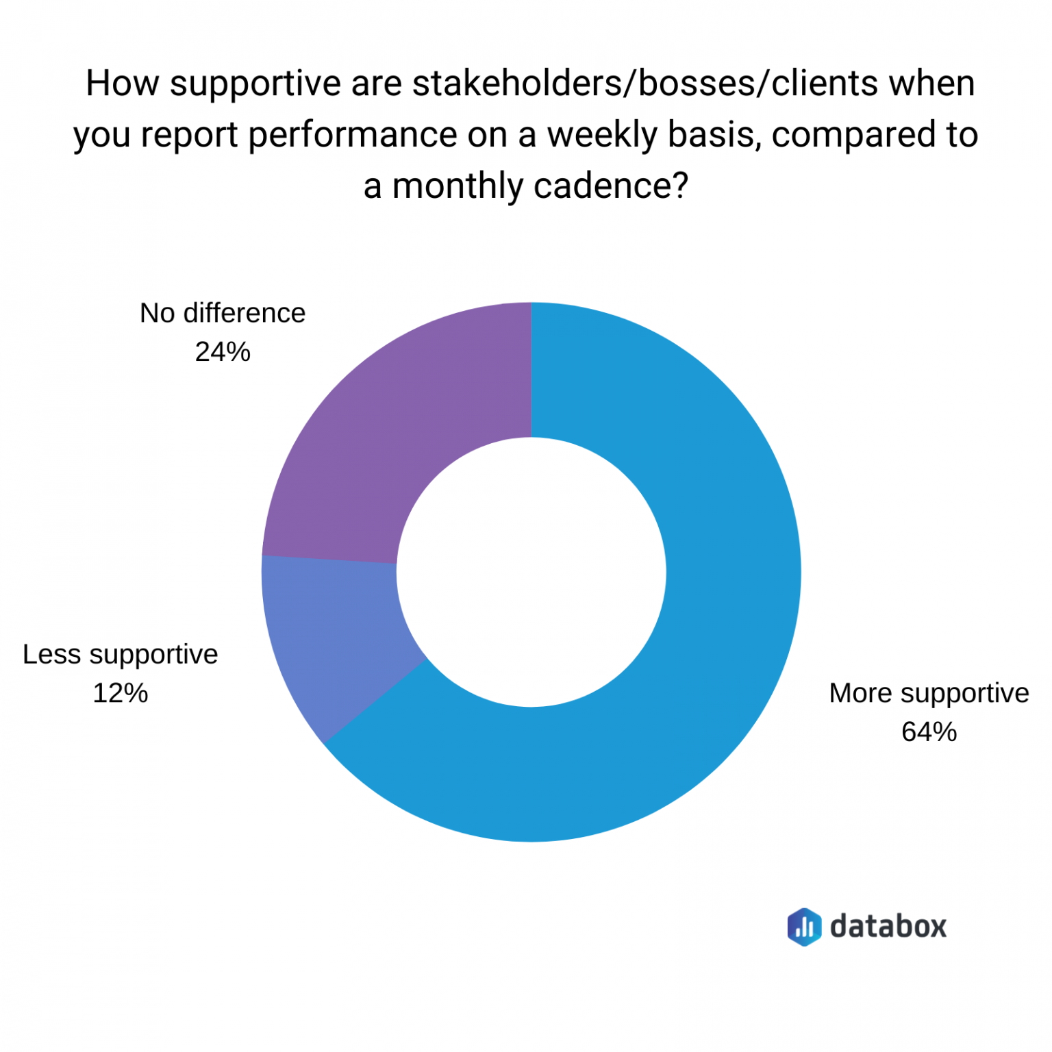 17 Marketing Report Examples with Free Dashboards Templates | Databox