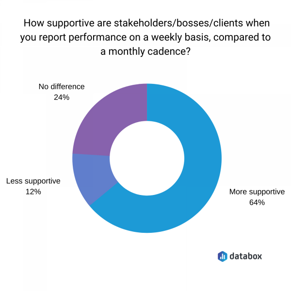 17 Marketing Report Examples with Free Dashboards Templates | Databox