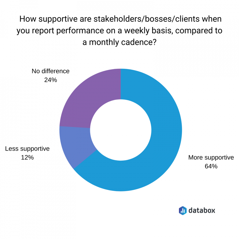 17 Marketing Report Examples with Free Dashboards Templates | Databox