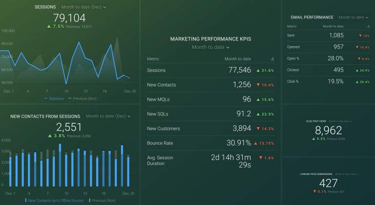 17 Marketing Report Examples with Free Dashboards Templates | Databox