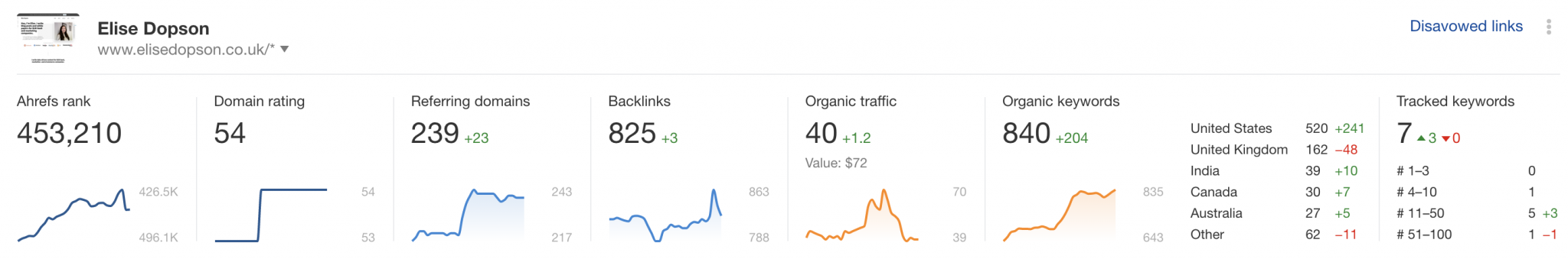 17 Marketing Report Examples with Free Dashboards Templates | Databox
