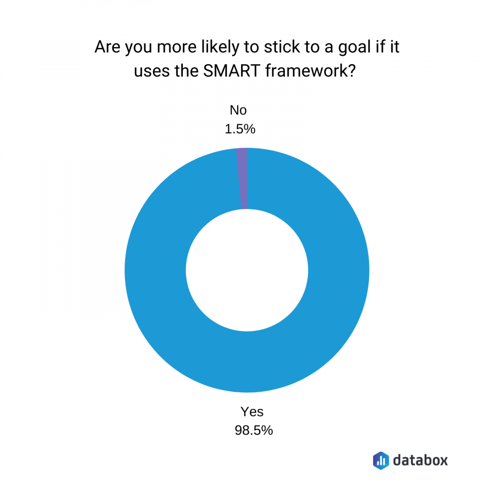 How to Create SMART Marketing Goals That Your Team Will Actually Hit ...
