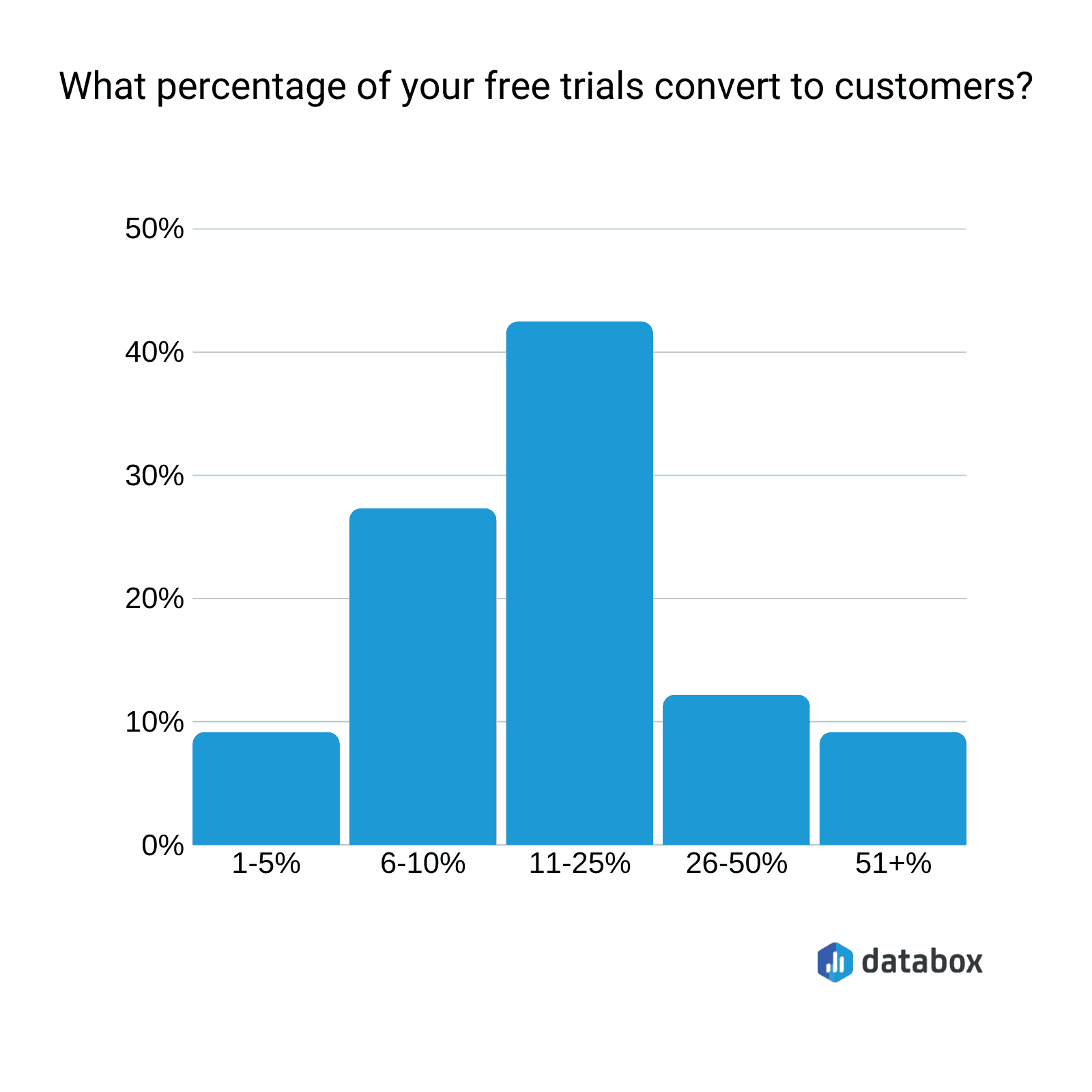 33 Marketers On The Most Effective Ways for Increasing Free Trial ...