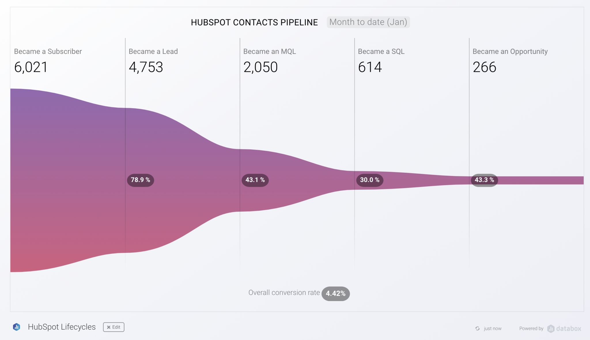 How to Track & Visualize Your HubSpot Lifecycle Stages in Databox | Databox