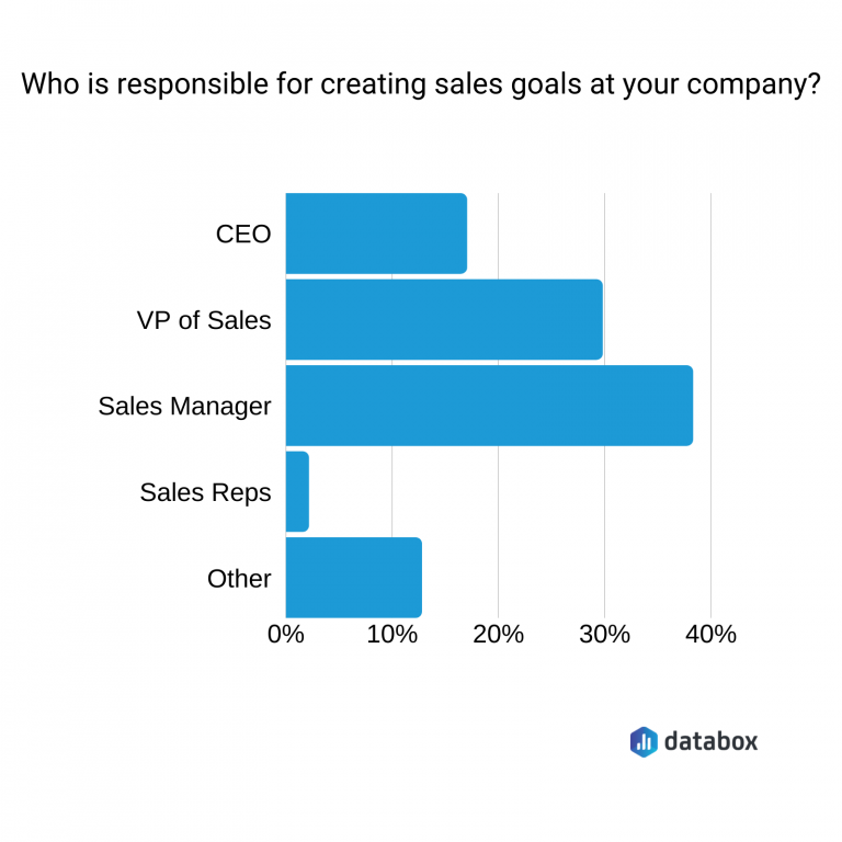 How to Set, Track, & Achieve Your Monthly Sales Goals | Databox