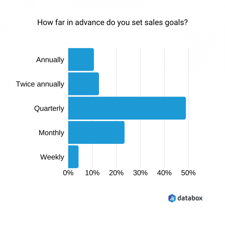 How to Set, Track, & Achieve Your Monthly Sales Goals | Databox