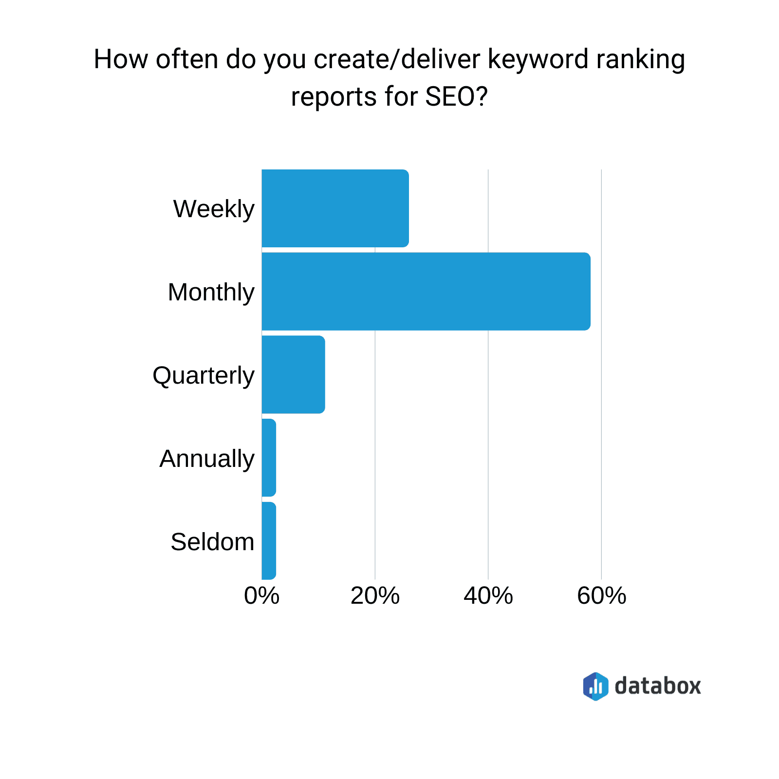 How to Build a Comprehensive SEO Keyword Ranking Report | Databox Blog