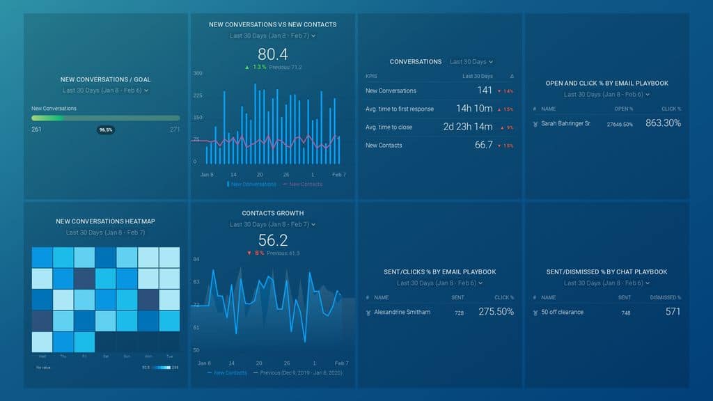 Business Reporting: 4 Ways to Report Poor Performance to Your Boss