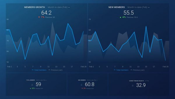 30+ Tips for Organized, Actionable Facebook Ads Dashboards | Databox Blog