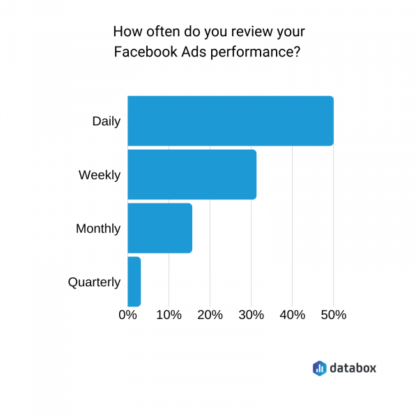30+ Tips for Organized, Actionable Facebook Ads Dashboards | Databox