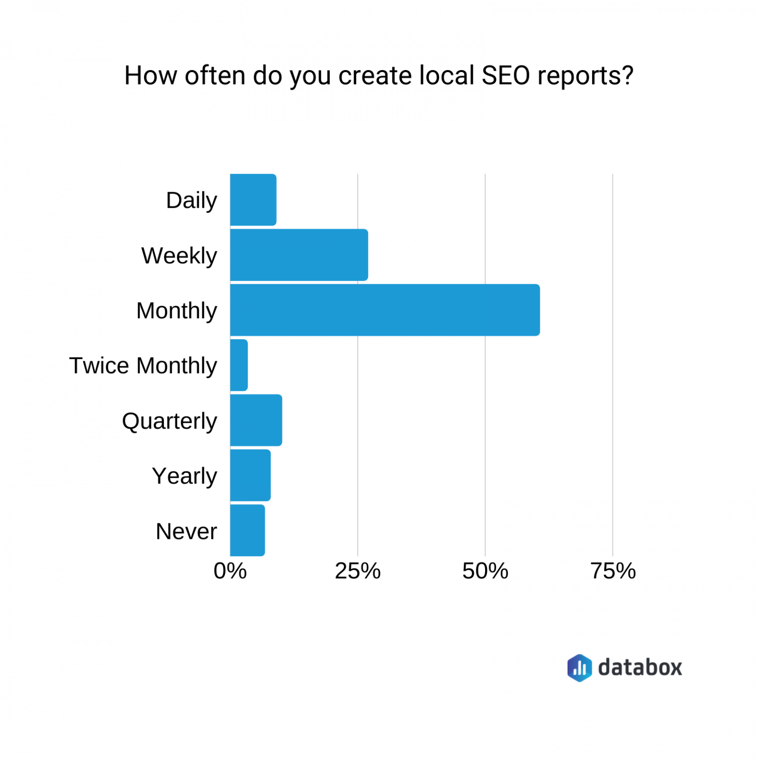 36 Local SEO Metrics That Every Local Business Should Be Tracking | Databox