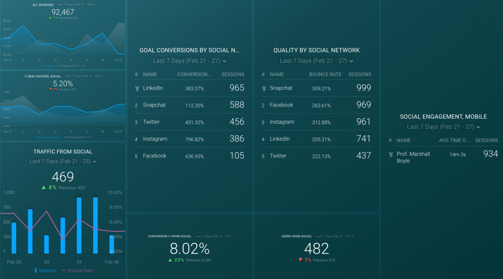 22 Tips for Building Meaningful Social Media Dashboards from All ...