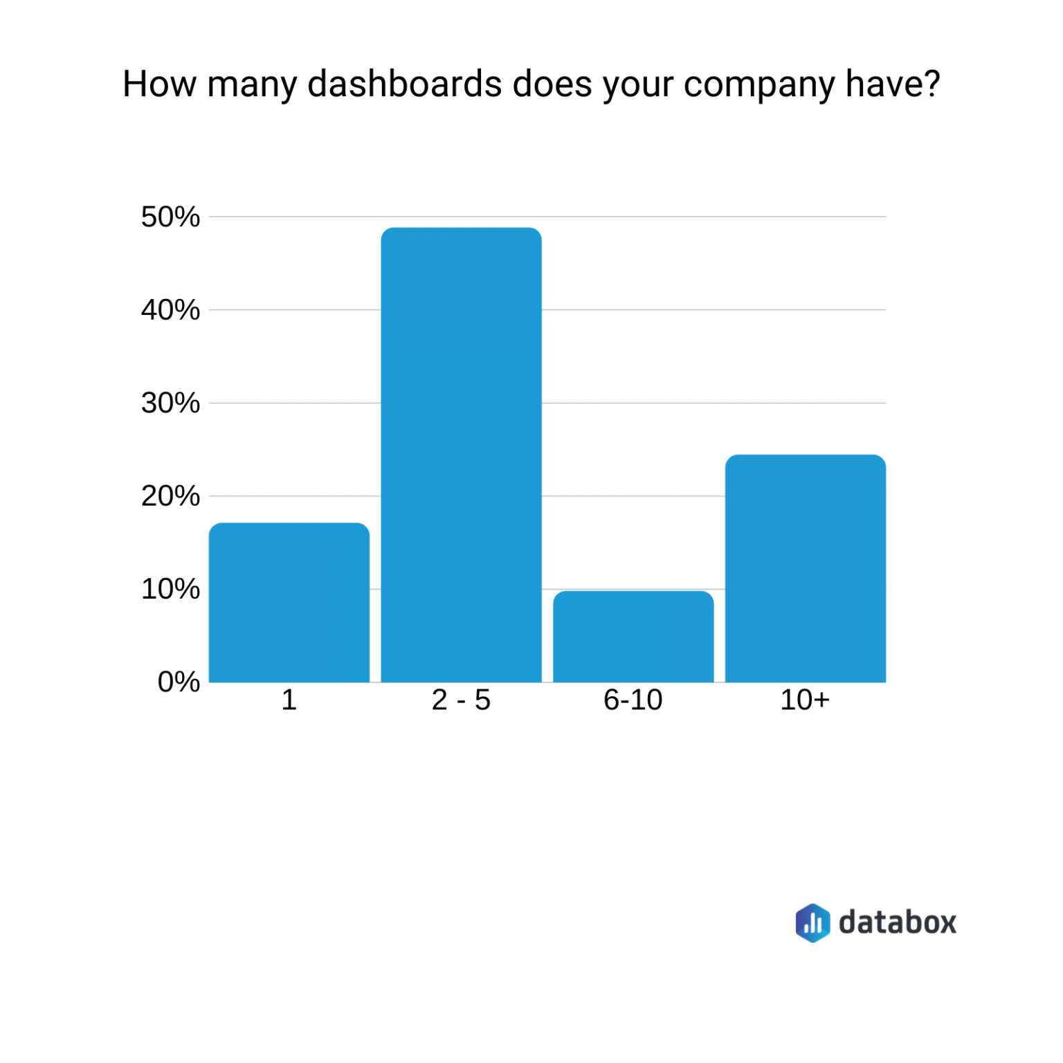 21 Practical Tips for Building Better Business Dashboards | Databox